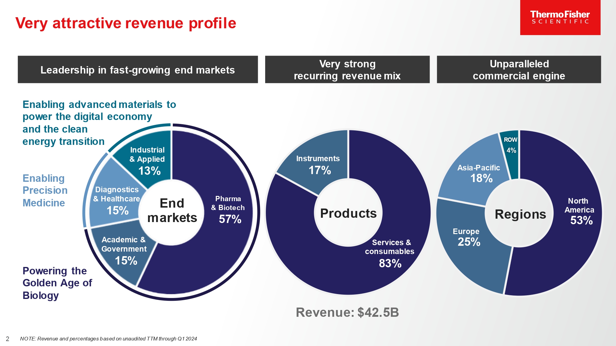 Thermo Fisher Scientific Inc. - Investors