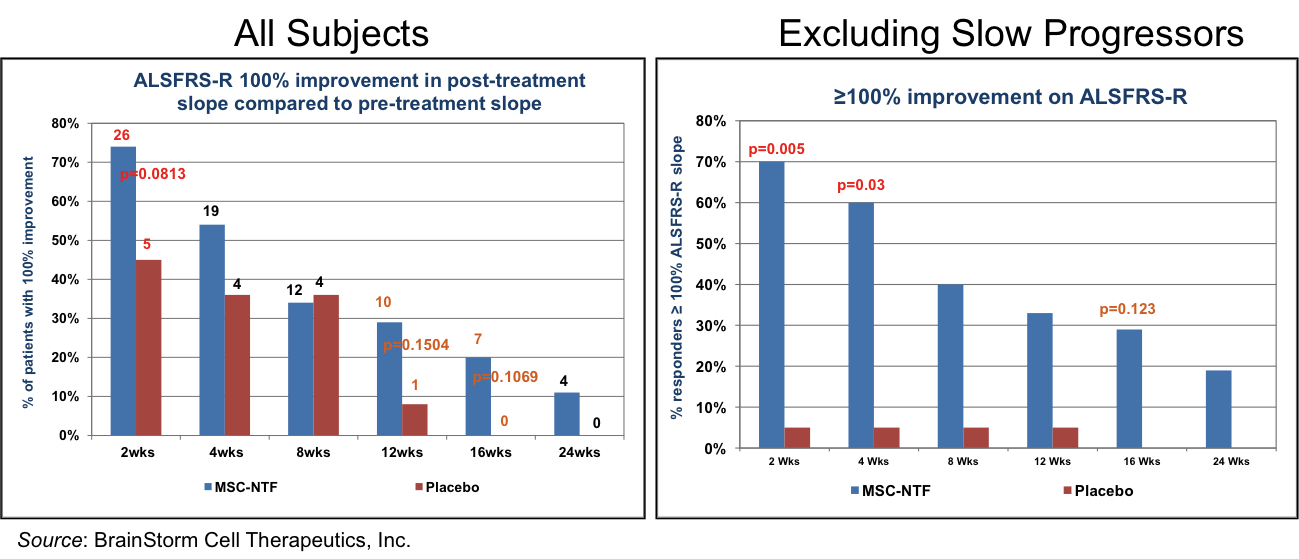 Zacks Small Cap Research - BCLI: Phase 3 Trial of NurOwn® in Final ...