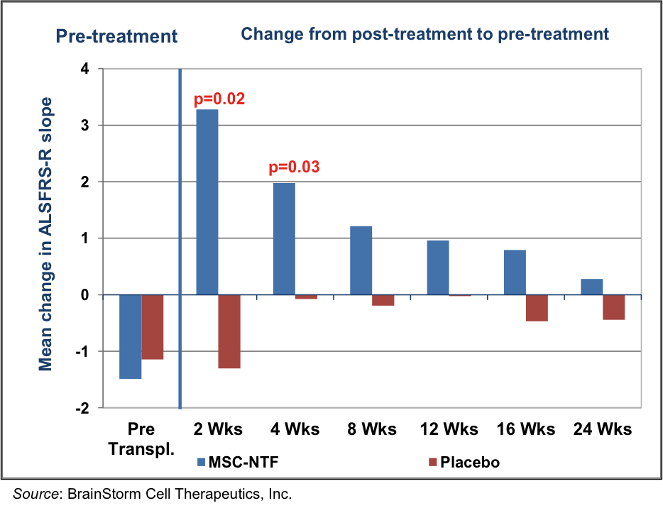 Zacks Small Cap Research - BCLI: Phase 3 Trial of NurOwn® in Final ...