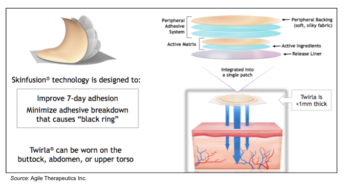 Zacks Small Cap Research - AGRX: Puts Forth Strong Case for Twirla ...