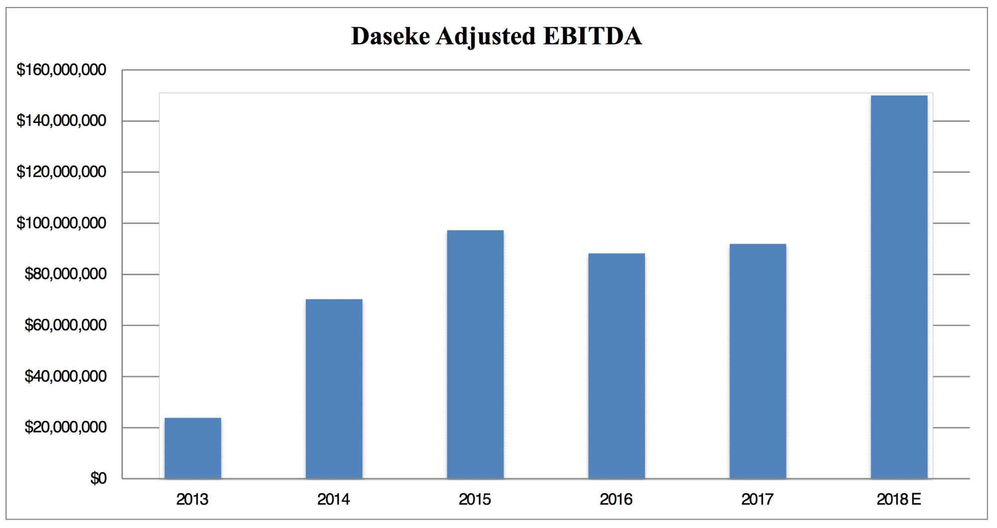 Zacks Small Cap Research - DSKE: Daseke reports 2017 results & issues ...