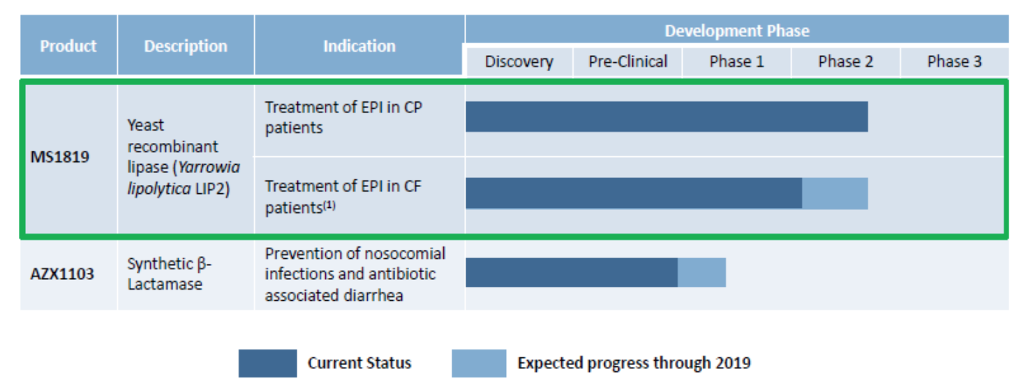 Zacks Small Cap Research - AZRX: CF Study Up and Enrolling; Target to $8