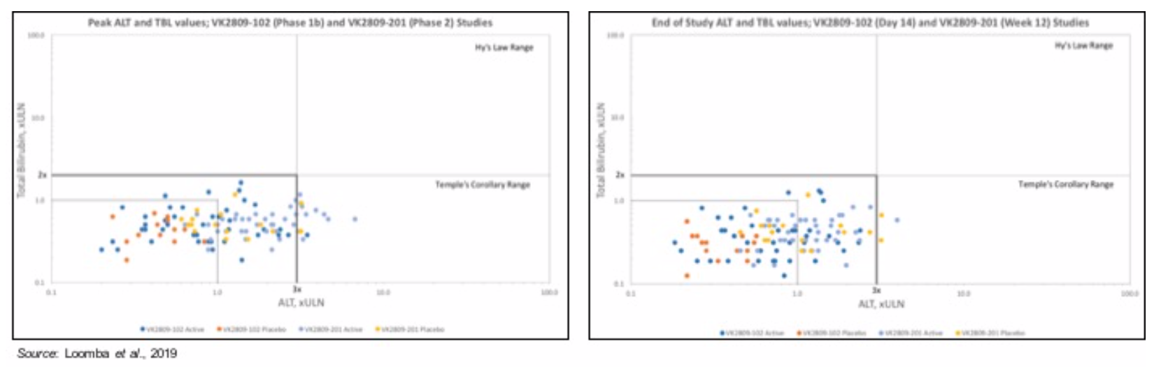 Zacks Small Cap Research - VKTX: VK2809 5 mg Data Presented at EASL…