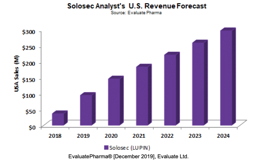 Zacks Small Cap Research - DARE: Our Take On Ovaprene PCT Data, BV-1 ...