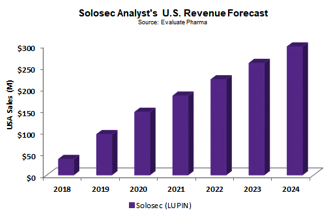 Zacks Small Cap Research - DARE: Several Important Milestones ...