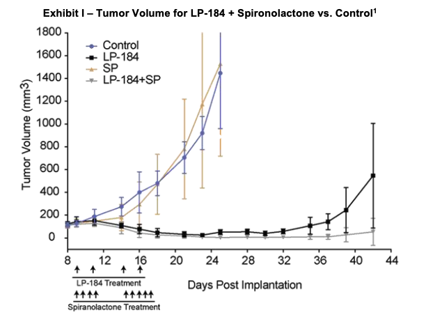 Zacks Small Cap Research - LTRN: LP-184 & LP-284 in the Spotlight