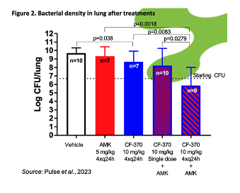Zacks Small Cap Research - CFRX: First Patient Dosed in Phase 1b/2 ...