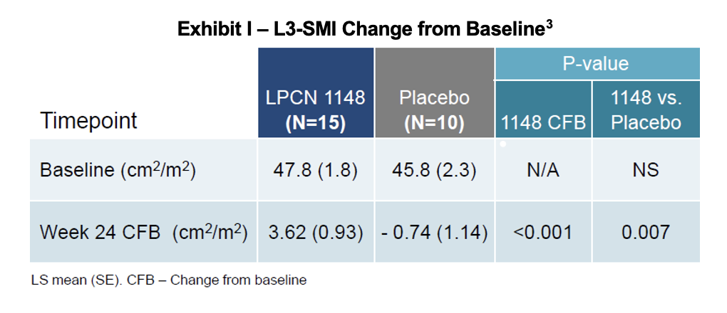Zacks Small Cap Research - LPCN: 1148 Shows Muscle Loss Reversal