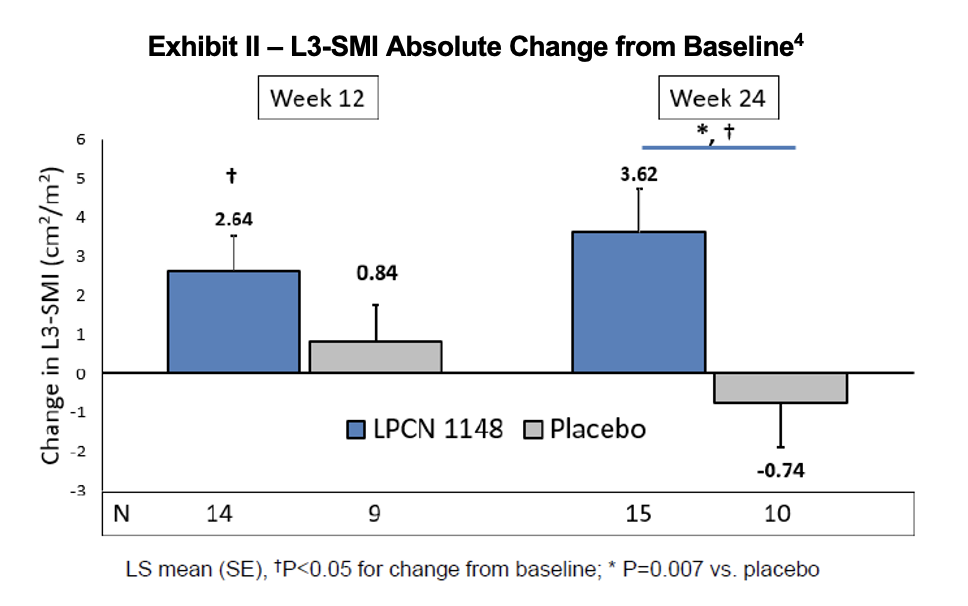 Zacks Small Cap Research - LPCN: 1148 Shows Muscle Loss Reversal
