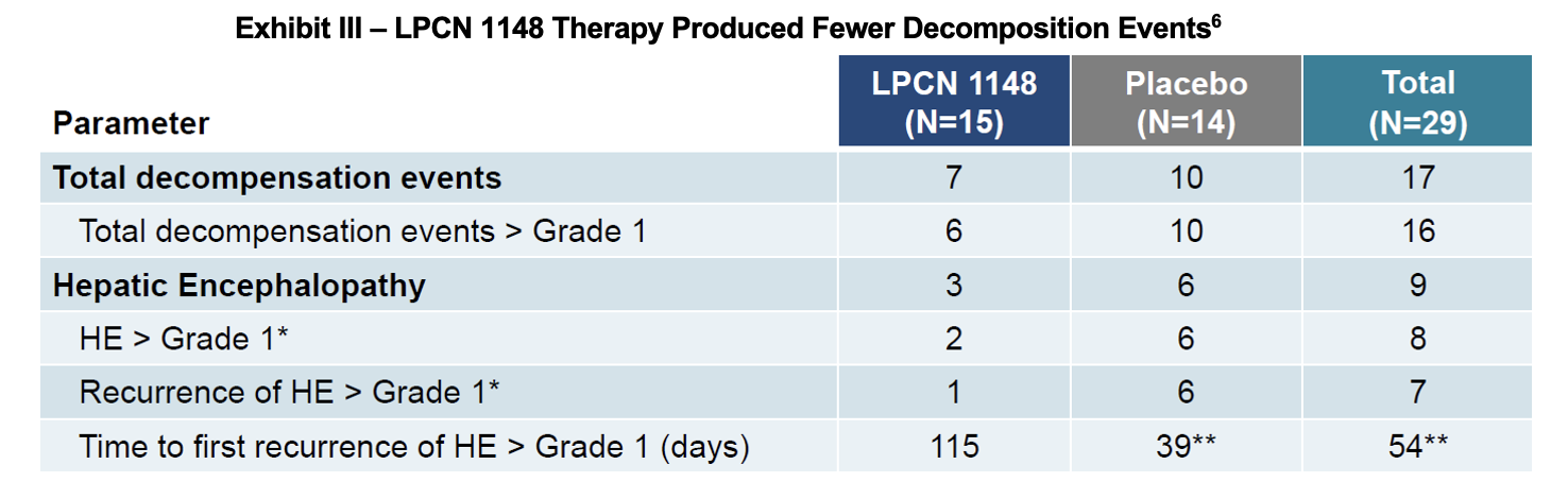 Zacks Small Cap Research - LPCN: 1148 Shows Muscle Loss Reversal