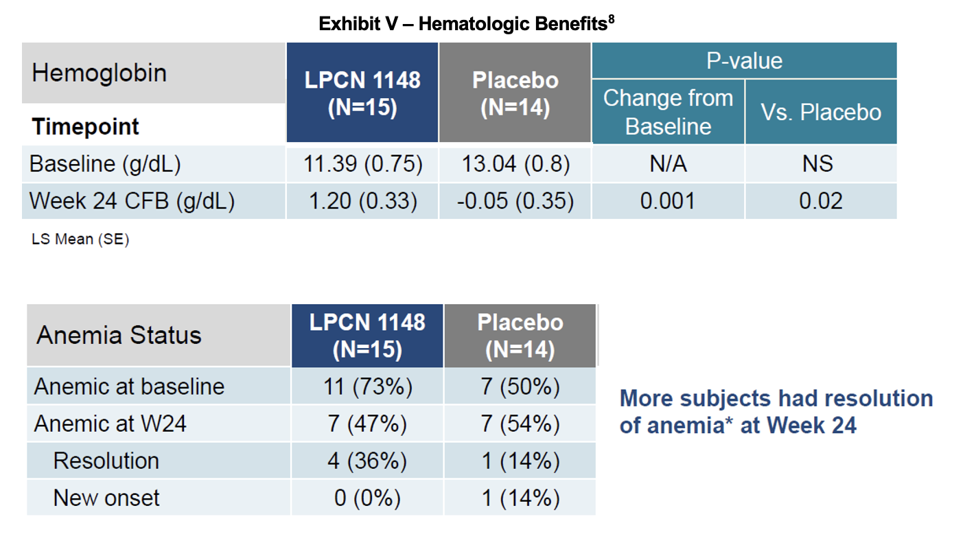Zacks Small Cap Research - LPCN: 1148 Shows Muscle Loss Reversal