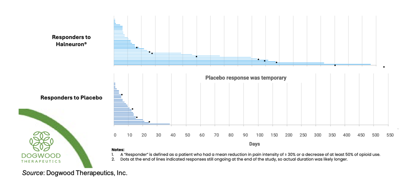 Zacks Small Cap Research - DWTX: First Patient Dosed in Phase 2b Trial ...