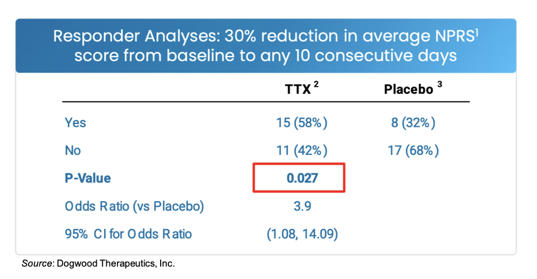 Zacks Small Cap Research - DWTX: First Patient Dosed in Phase 2b Trial ...