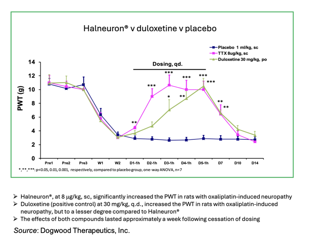 Zacks Small Cap Research - DWTX: First Patient Dosed in Phase 2b Trial ...