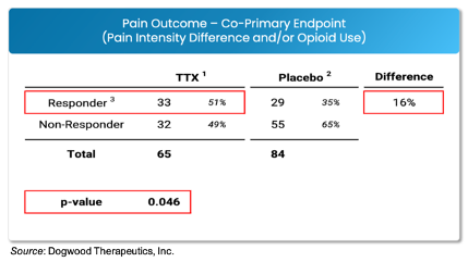 Zacks Small Cap Research - DWTX: Over 50 Patients Enrolled Thus Far in ...