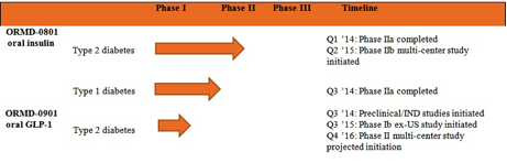 Zacks Small Cap Research - Oramed Pharma (ORMP): Great Potential for ...