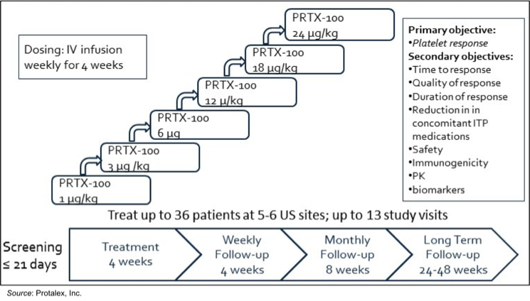 Zacks Small Cap Research - PRTX: Two Clinical Trials Underway for PRTX ...