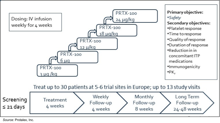 Zacks Small Cap Research - PRTX: Two Clinical Trials Underway for PRTX ...