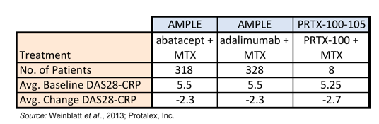 Zacks Small Cap Research - PRTX: Preliminary Findings From Study PRTX ...