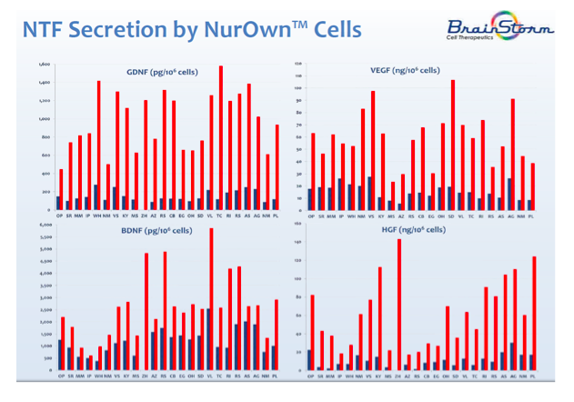 Zacks Small Cap Research - BCLI: Phase 2 ALS Trial Shows Clinical ...