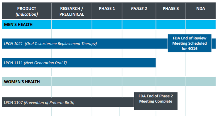 Zacks Small Cap Research - LPCN 1111 Phase 2b Topline and Tlando Update