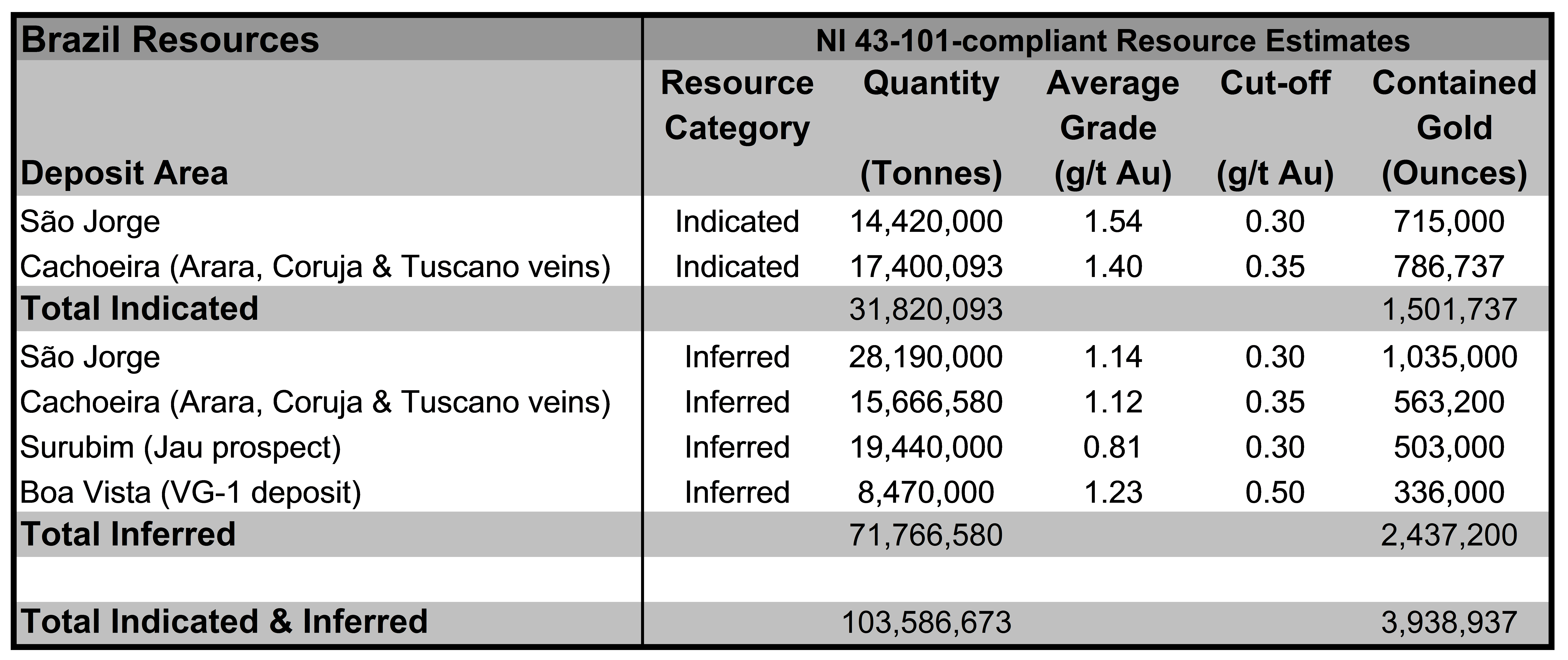 Zacks Small Cap Research - Brazil Resources Primed to Attain Milestones ...